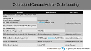 India Market Sales Operations Key Contact Matrix for Partners June'24.pdf