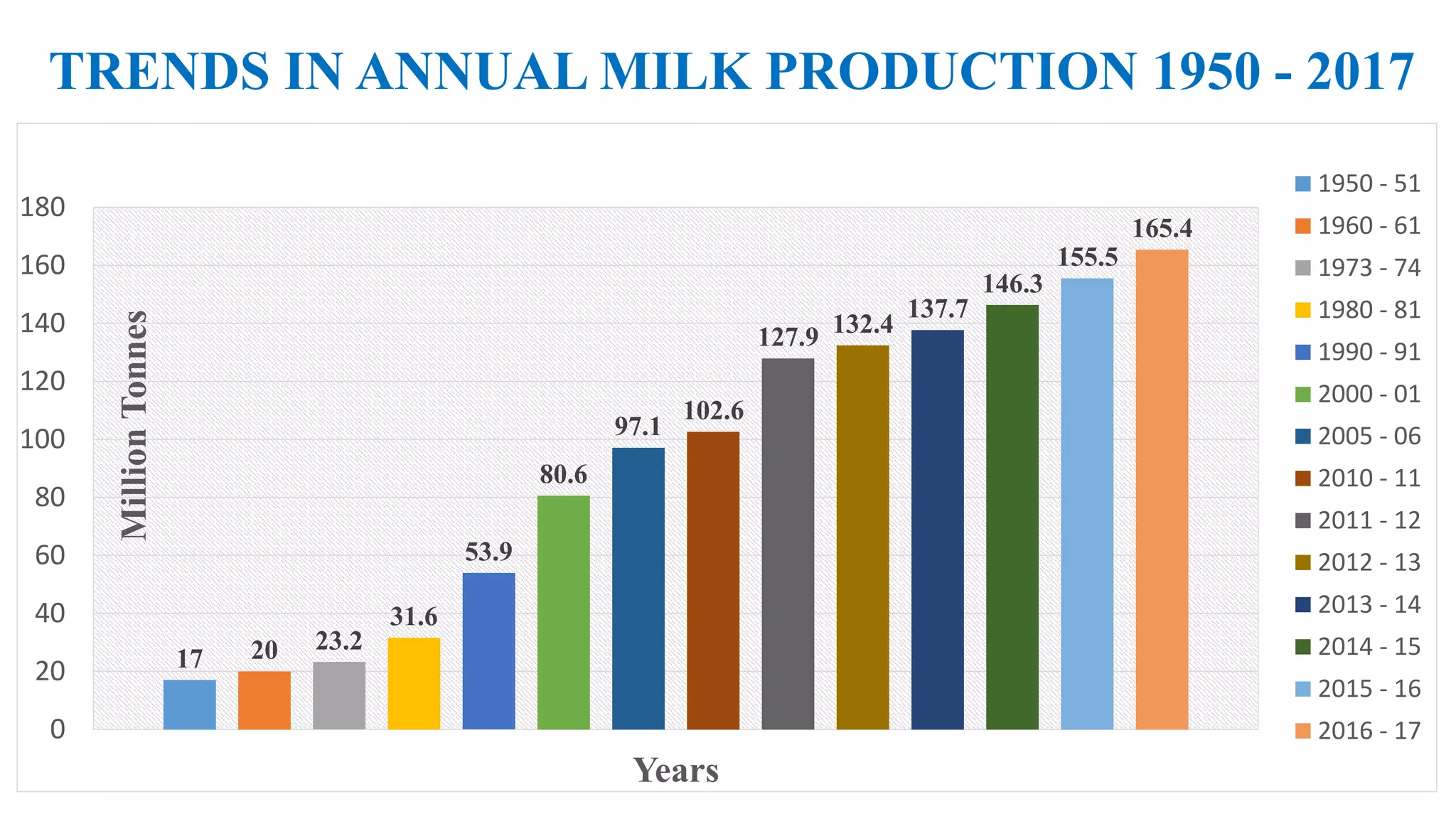 India milk production | PPTX