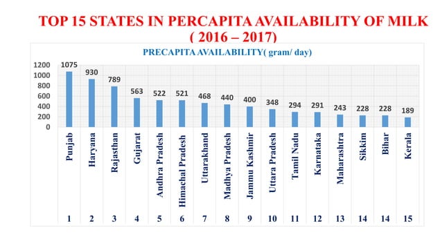 India milk production | PPTX