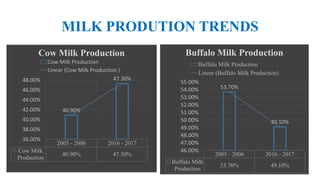 India milk production | PPTX