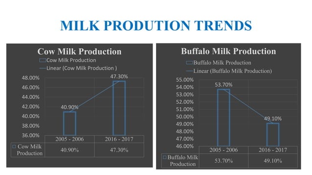 India milk production | PPTX