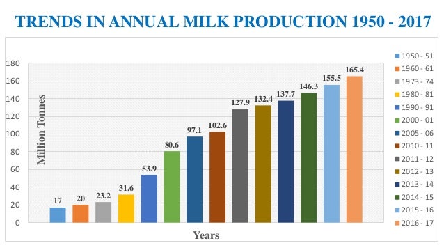 India milk production