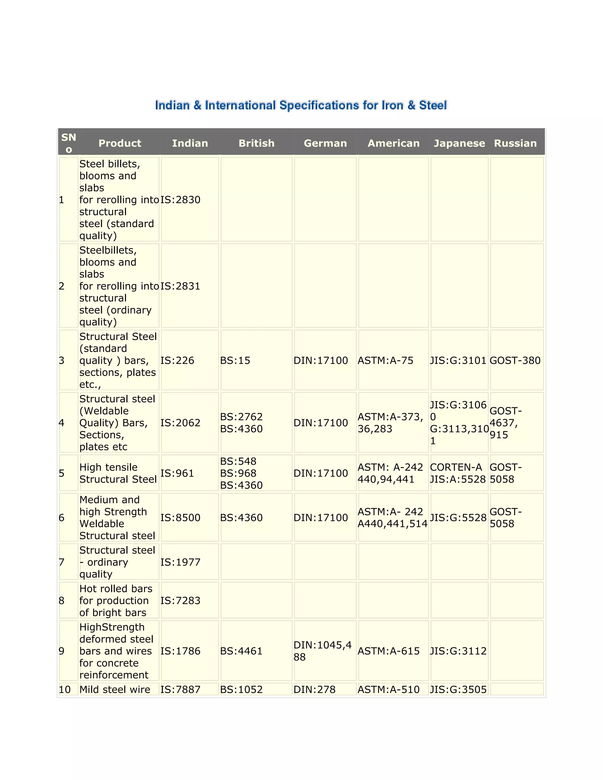 Indian amp-international-std | PDF