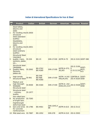 Indian amp-international-std | PDF