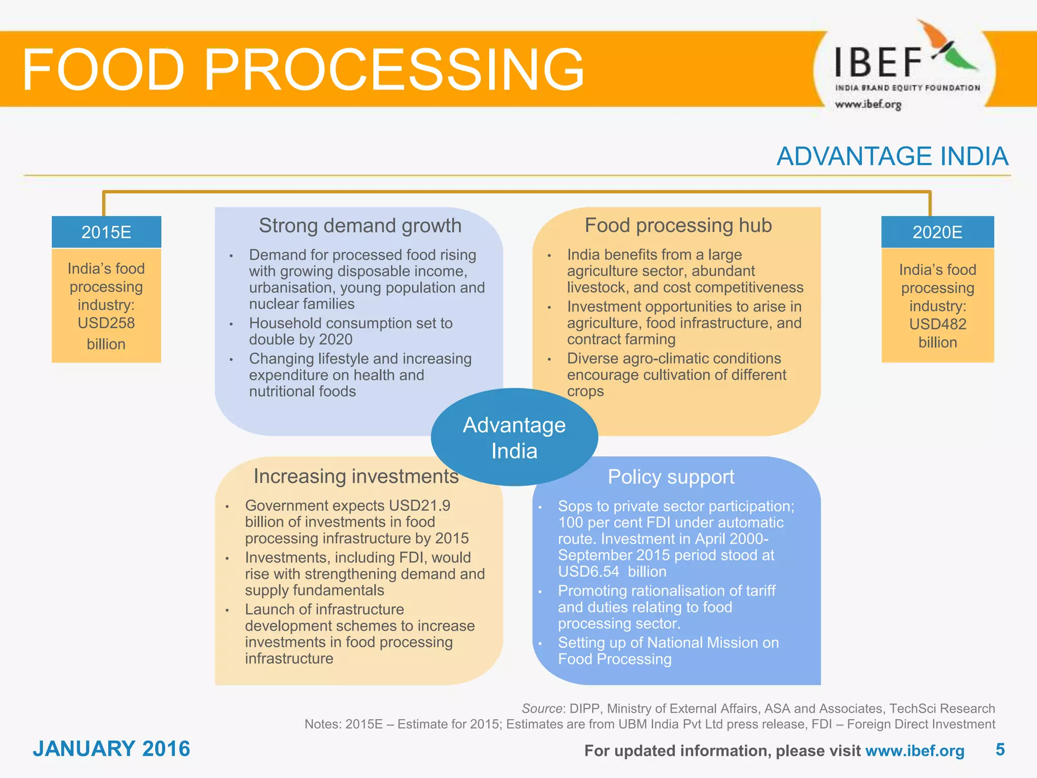 Indian Food Processing Sector_2016 | PDF | Agriculture | Industries
