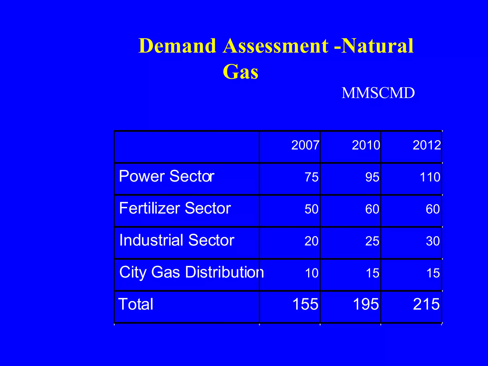 Indian Gas Scenario | PPT