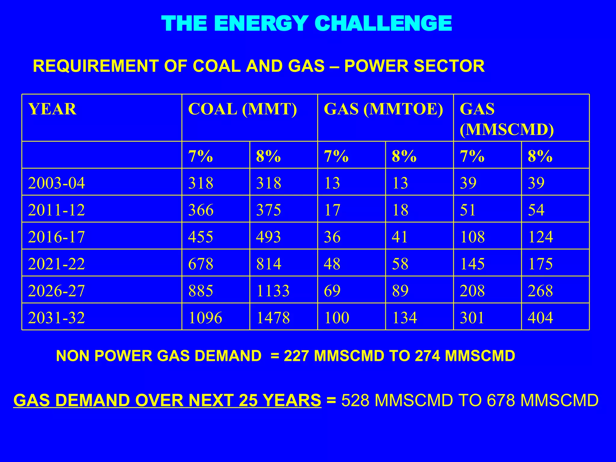 Indian Gas Scenario | PPT