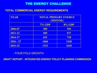 Indian Gas Scenario | PPT
