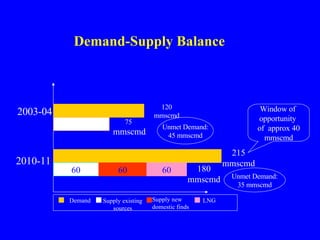 Indian Gas Scenario | PPT