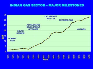 Indian Gas Scenario | PPT