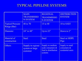Indian Gas Scenario | PPT