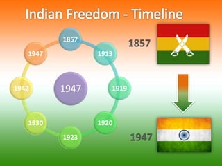 Indian Independence – A Timeline Revive | PPTX