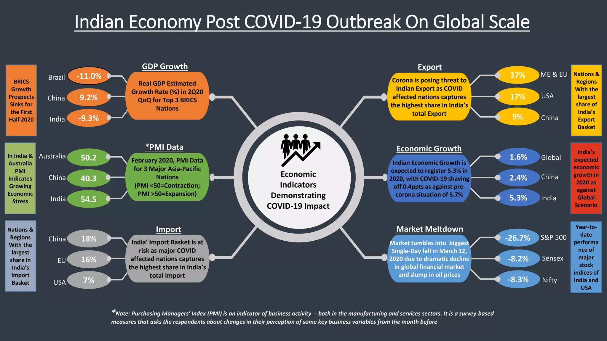 Indian major Economic indicators post-covid | PDF