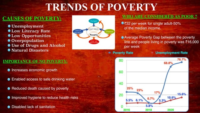 Indian - No Poverty (SDG goal:1) | PDF | Debated Sensitive Social ...