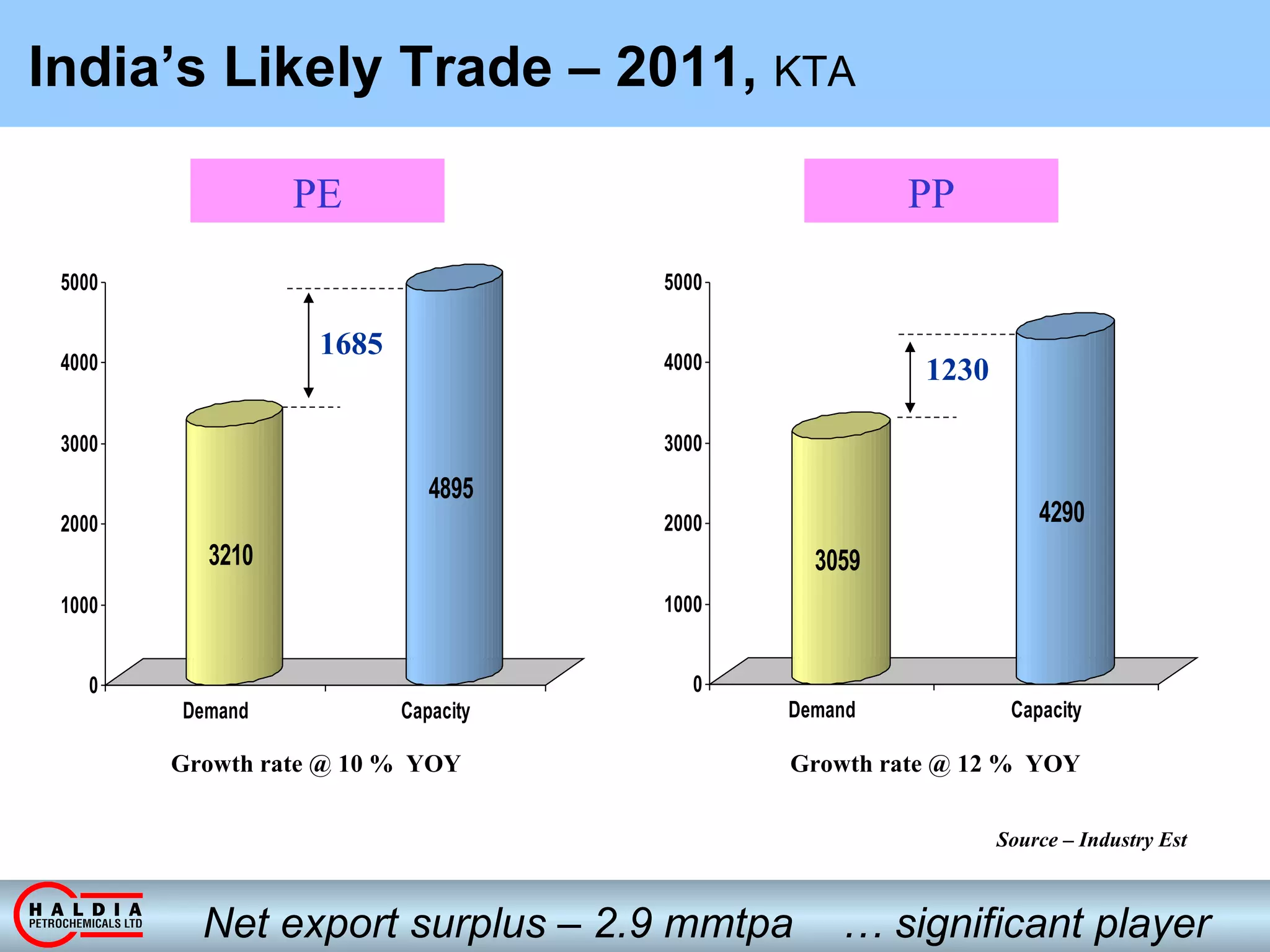 indian petrochem | PPT