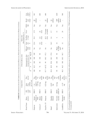 Indian academy of pediatrics (iap) recommended immunization | PDF