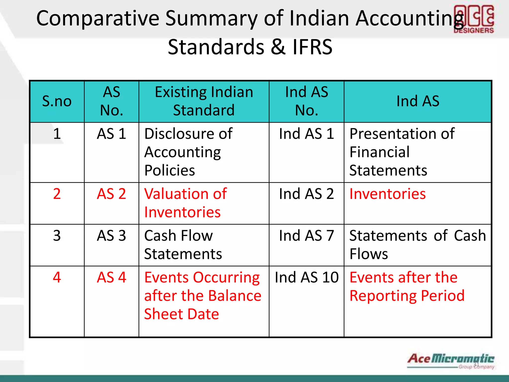 Indian Accounting standard -Introduction.pptx