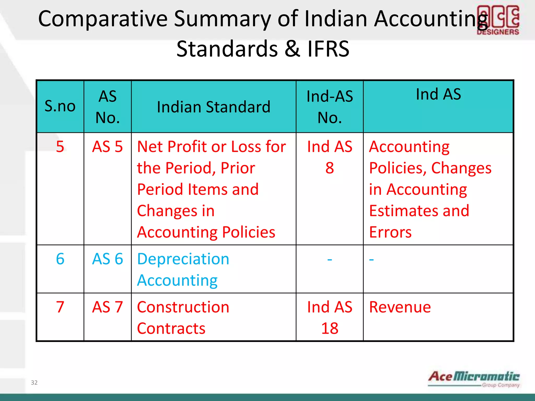 Indian Accounting standard -Introduction.pptx