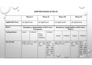 Indian accounting standards | PDF