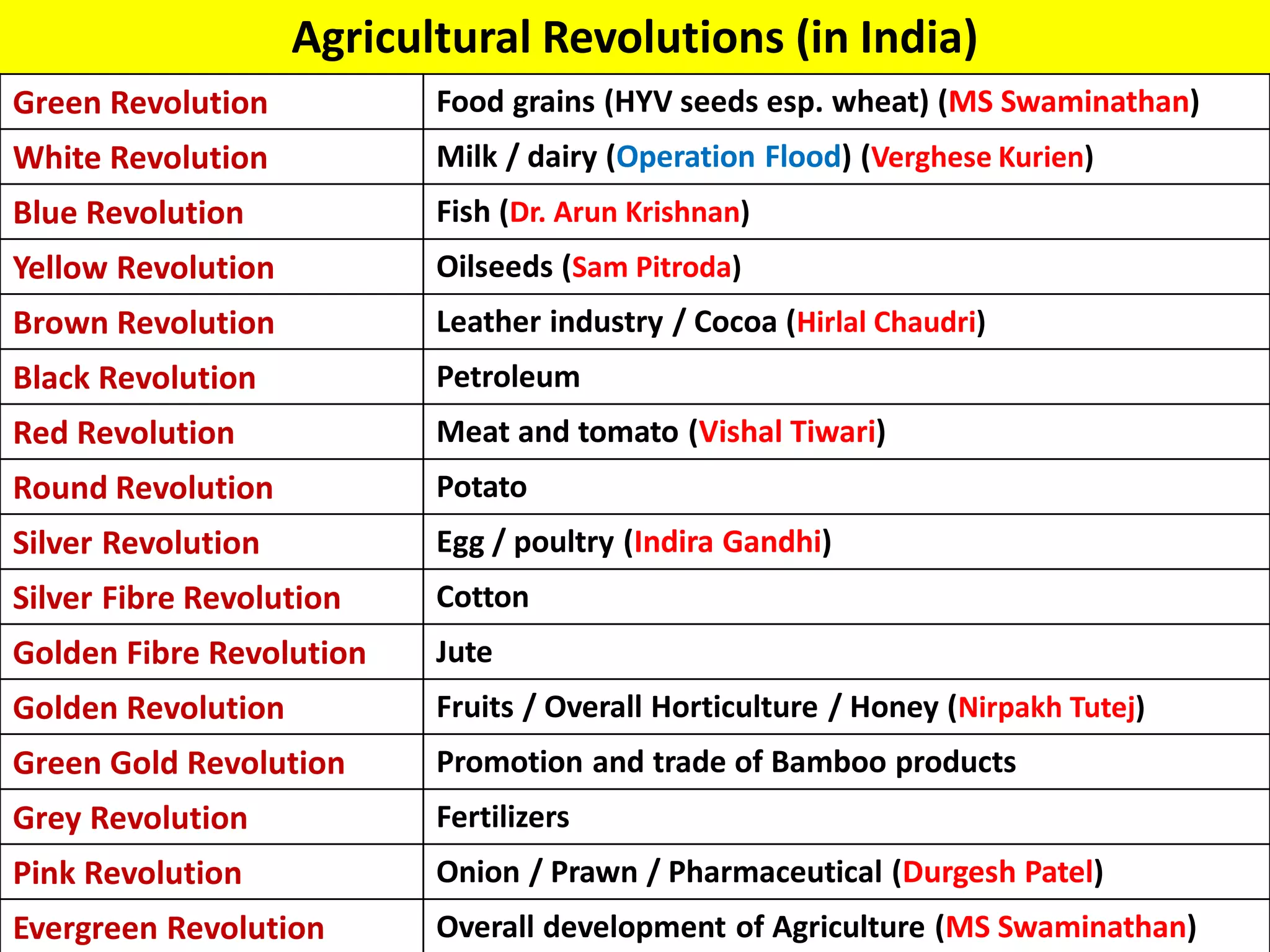 Indian Agricultural Concerns and Future Prospects of Agriculture in ...