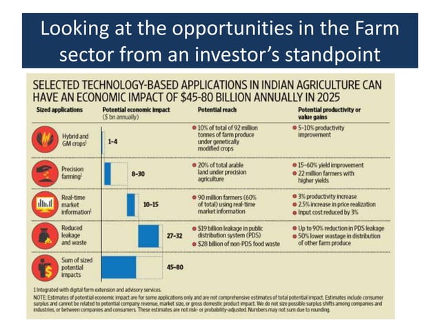Indian agriculture | PPTX | Agriculture | Industries