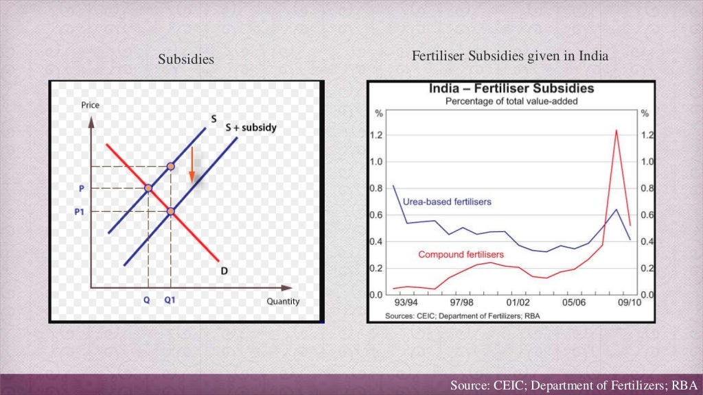 Indian agriculture sector, Issues Related to Minimum Support Price, S…