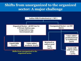 Indian animal husbandry sector | PPTX