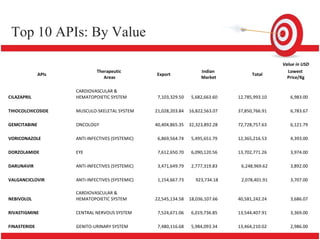 Indian APIs (Active Pharmaceuticals Ingredients) Analysis | PPT