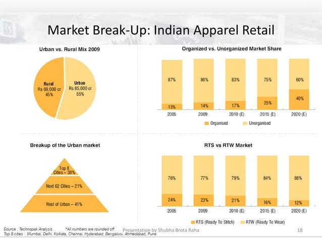 Apparel Retail In India apparel-retail-in-india
