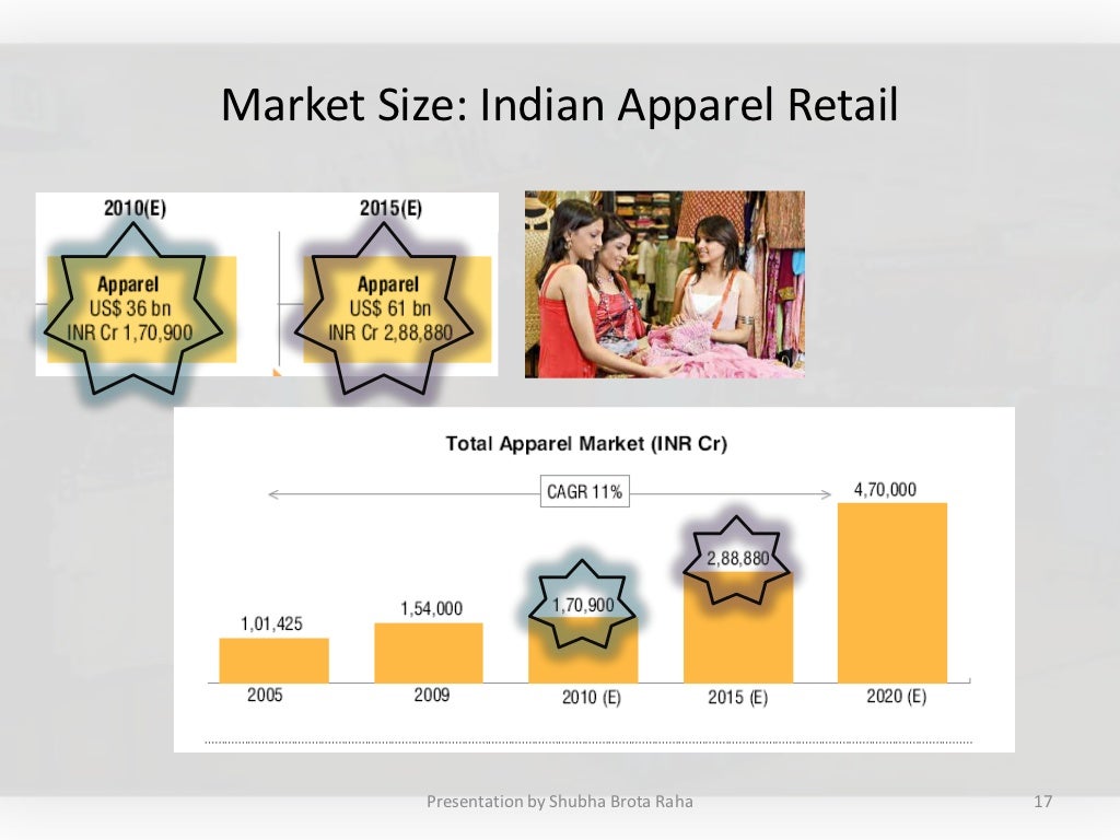 Apparel Retail In India apparel-retail-in-india