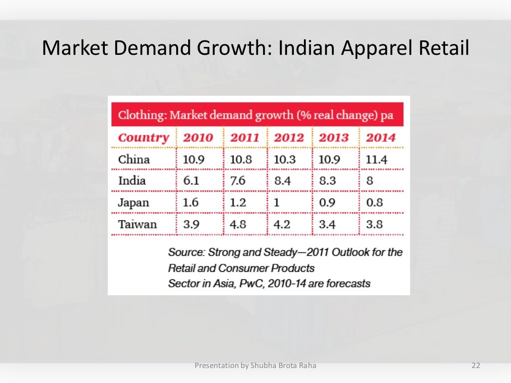 Apparel Retail In India apparel-retail-in-india