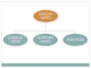 Indian army | PPT