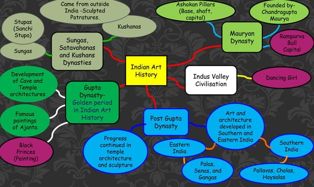 NIOS- History and Appreciation of Art - mind map | PPTX | Hinduism ...