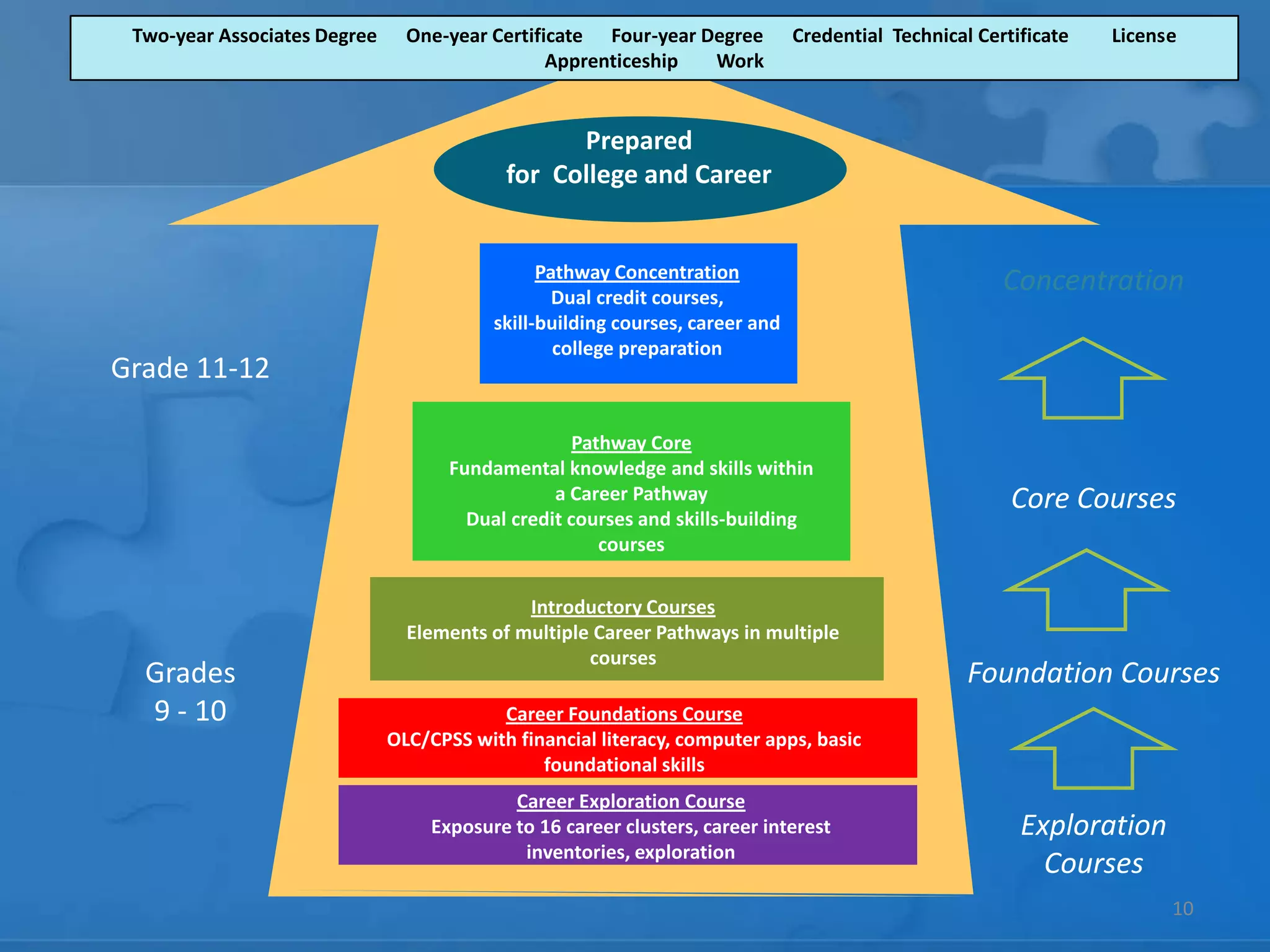 Indiana's college and career pathways | PPTX