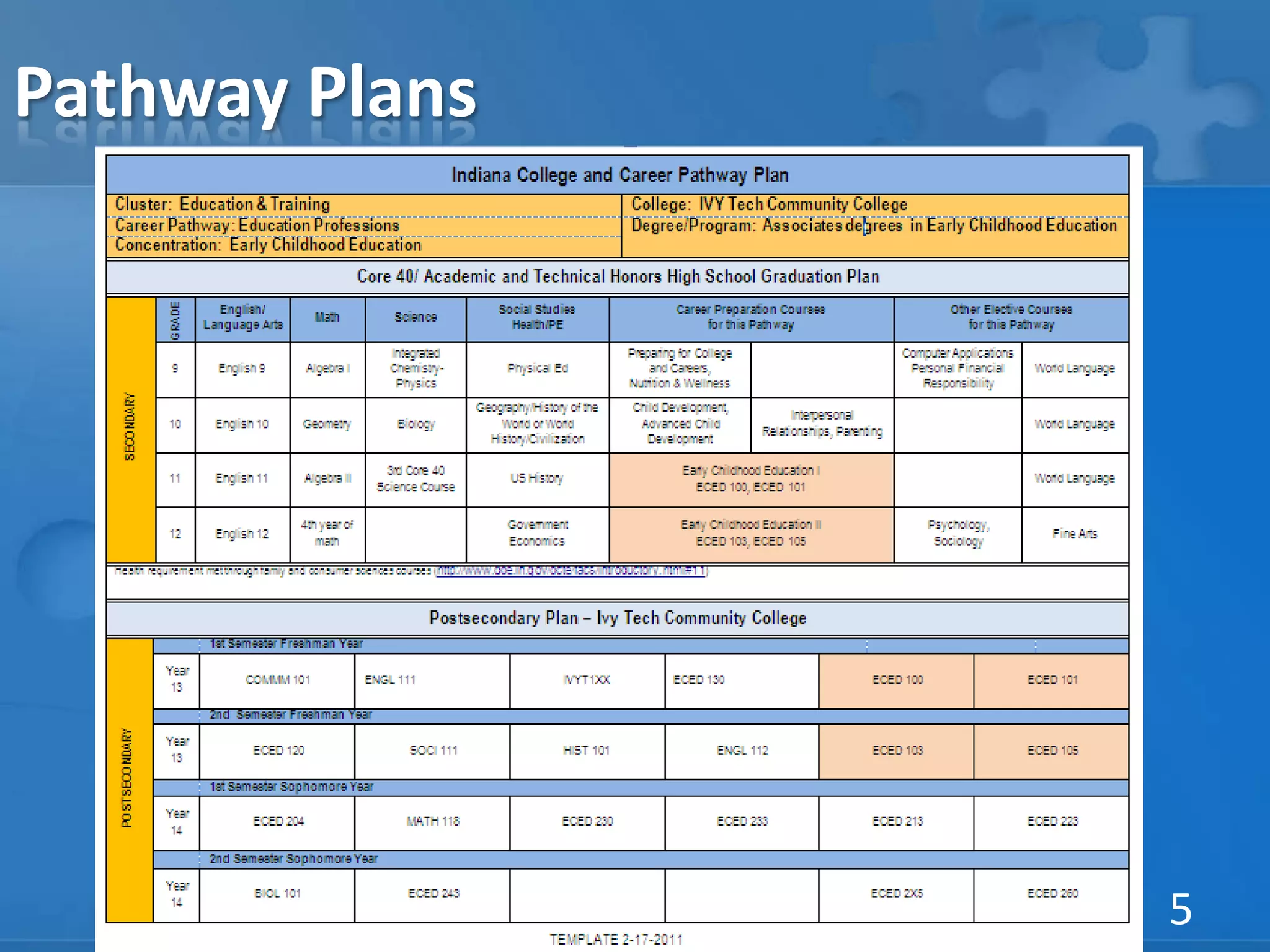 Indiana's college and career pathways | PPTX | College Planning ...