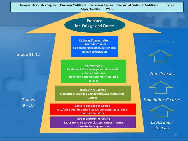 Indiana's college and career pathways | PPTX | College Planning ...