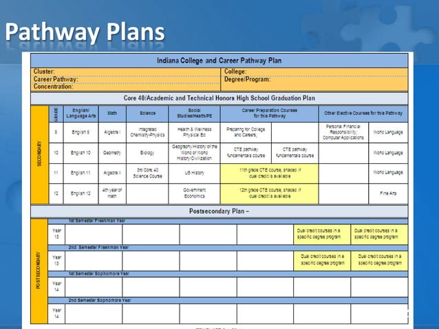Indiana's college and career pathways | PPTX | College Planning ...