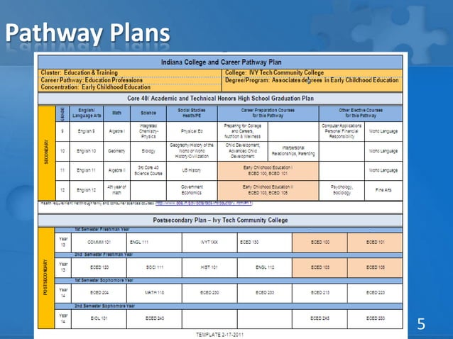 Indiana's college and career pathways | PPTX | College Planning ...
