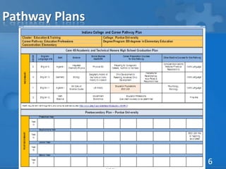 Indiana's college and career pathways | PPTX | College Planning ...