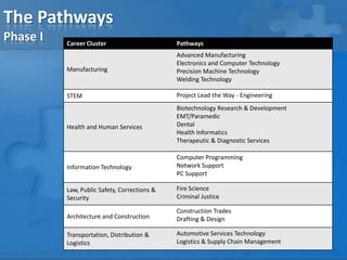 Indiana's college and career pathways | PPTX | College Planning ...