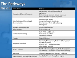 Indiana's college and career pathways | PPTX | College Planning ...