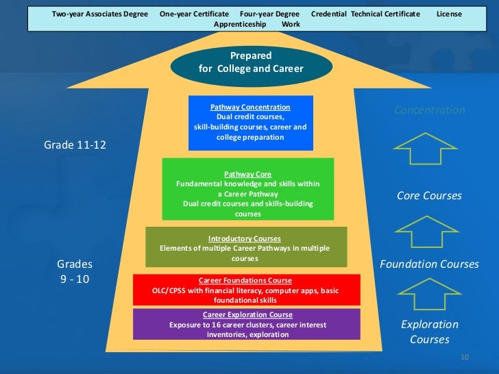 Indiana's college and career pathways Indiana's college and career pathways
