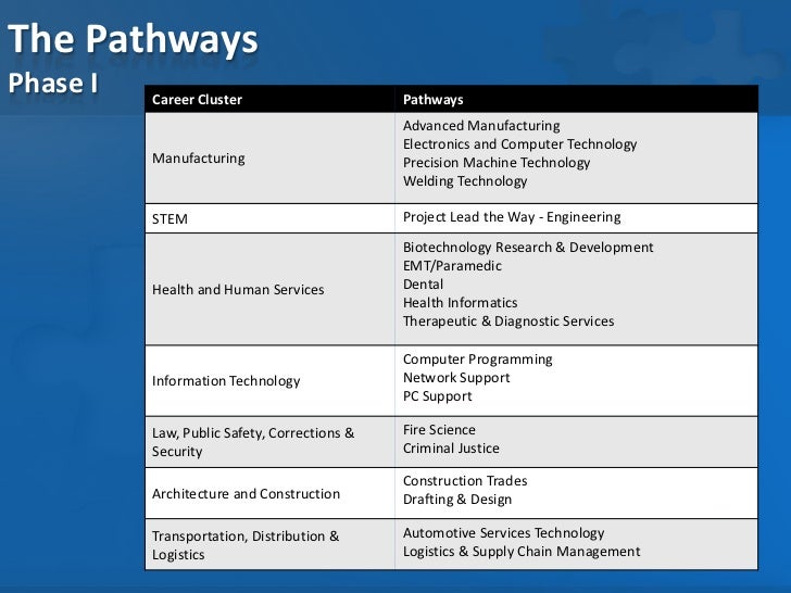 Indiana's college and career pathways Indiana's college and career pathways