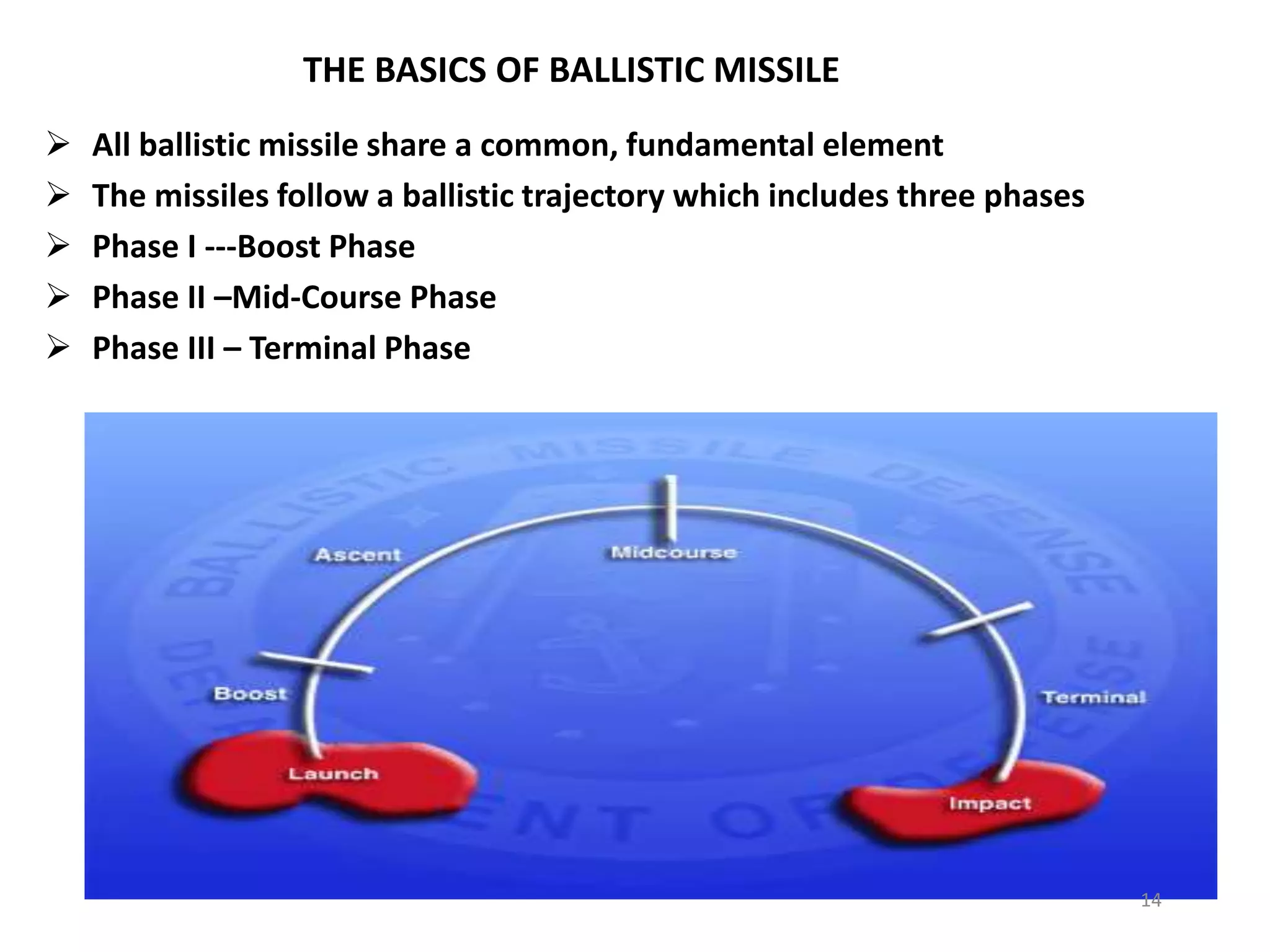 Ballistic missile defense system | PPTX