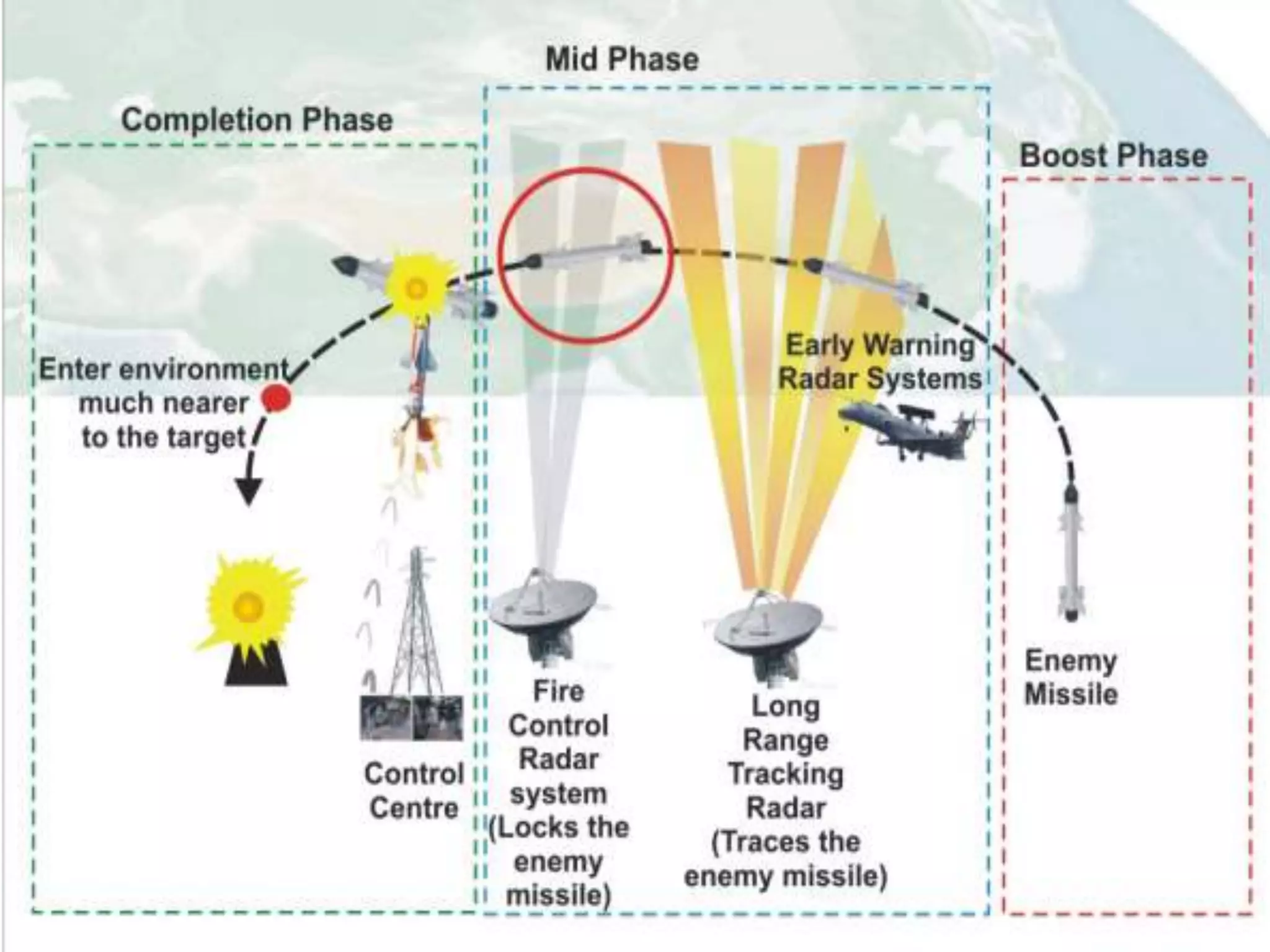 Ballistic missile defense system | PPTX
