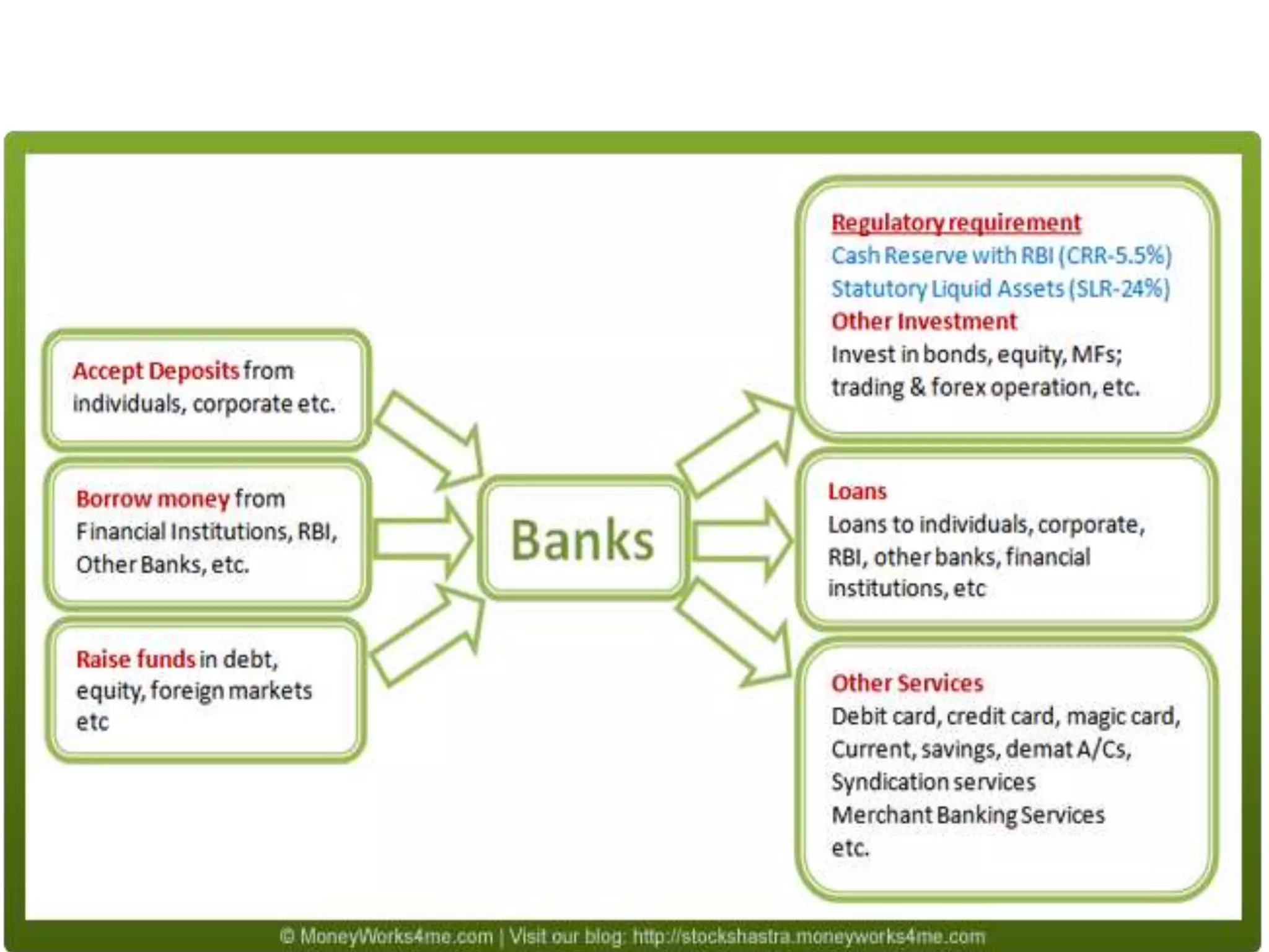 Indian banking industry | PPTX