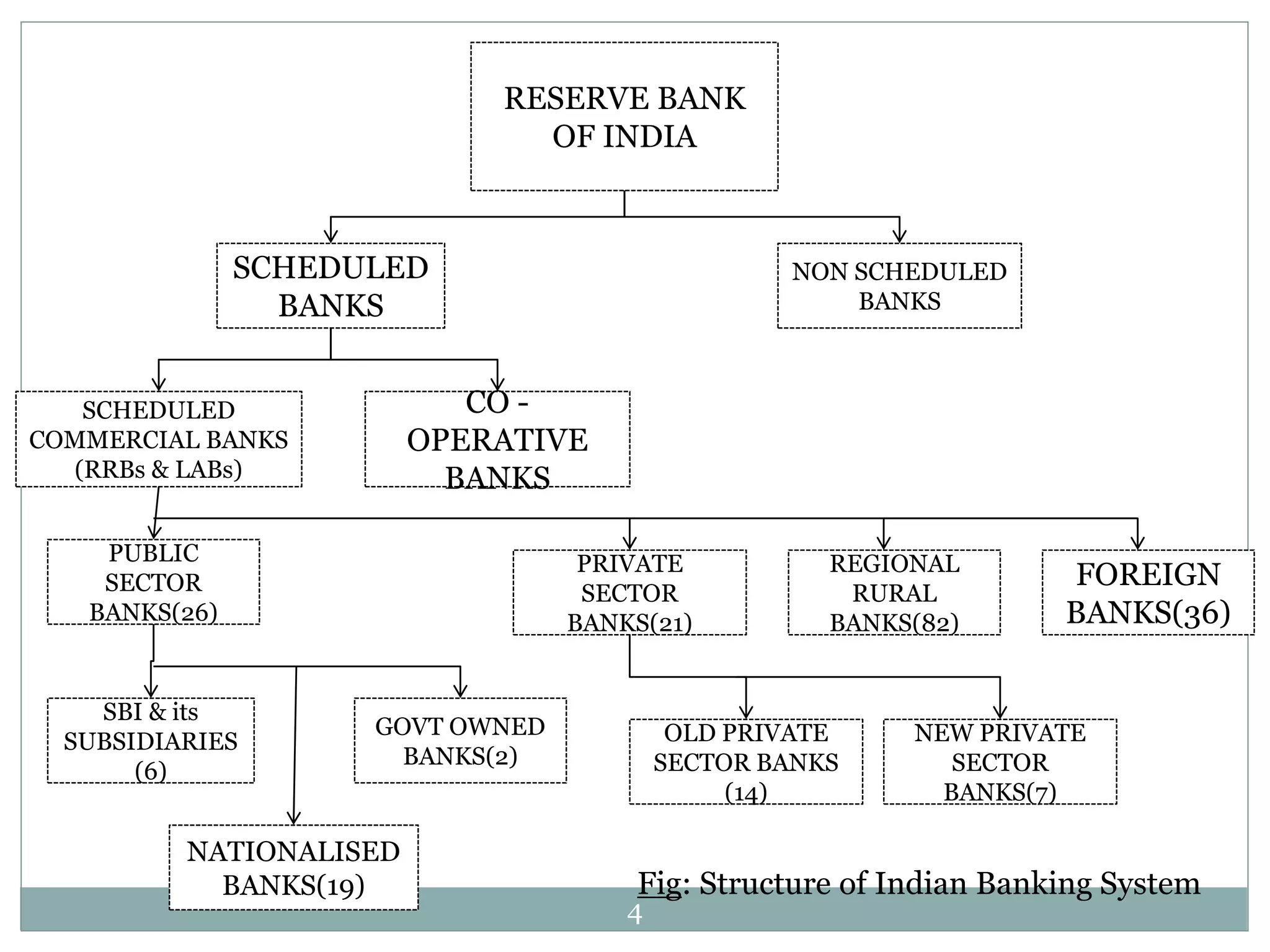 Indian banking industry analysis | PPT