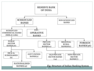 Indian banking industry analysis | PPTX