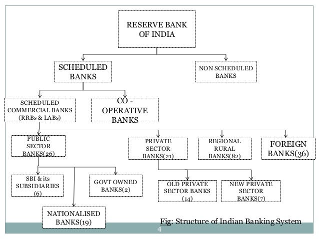 Indian banking industry analysis
