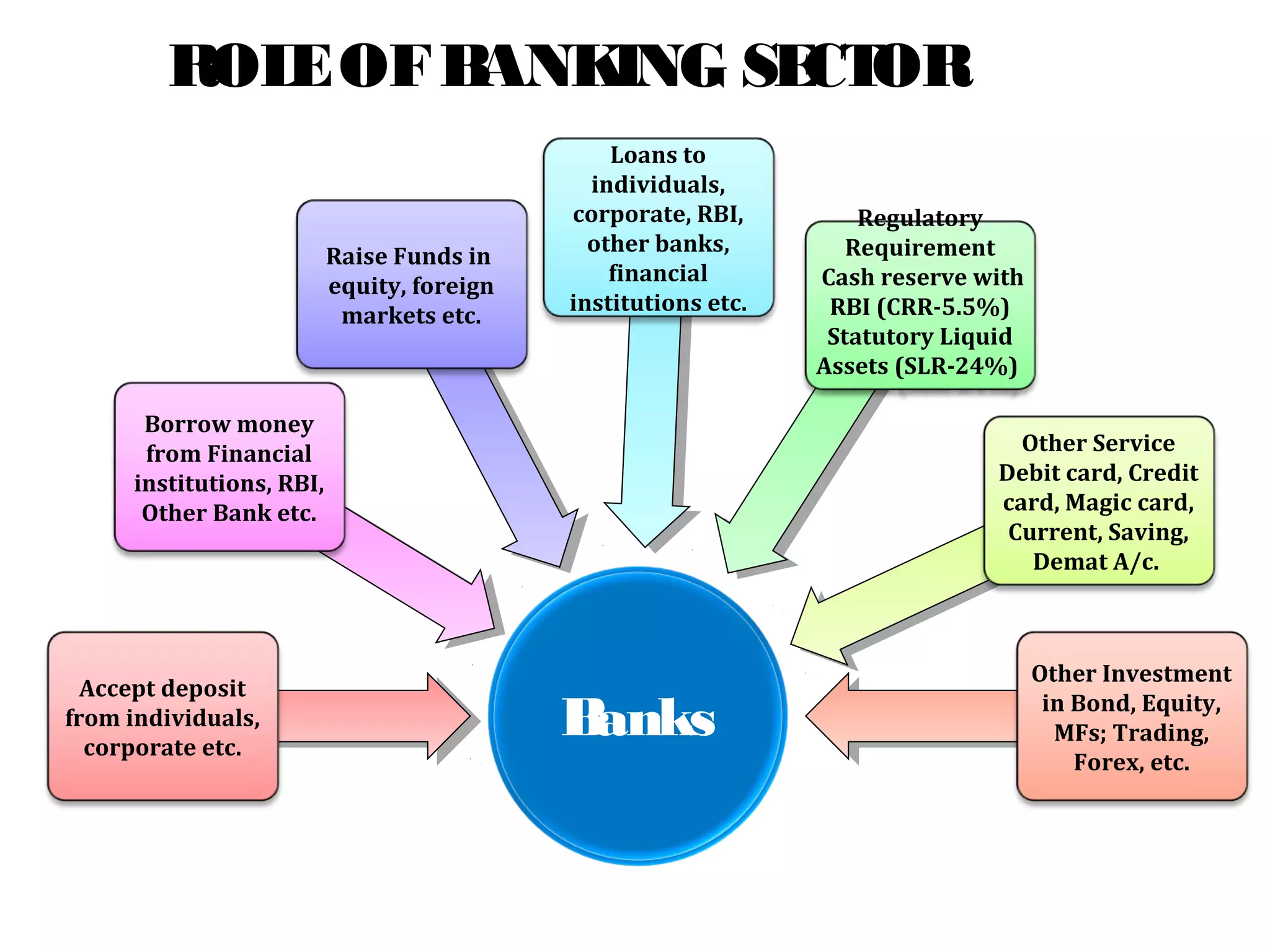 Indian banking industry & state bank of india | PPT